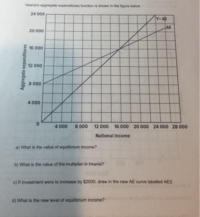 Solved Irkania's aggregate expenditures function is shown in | Chegg.com