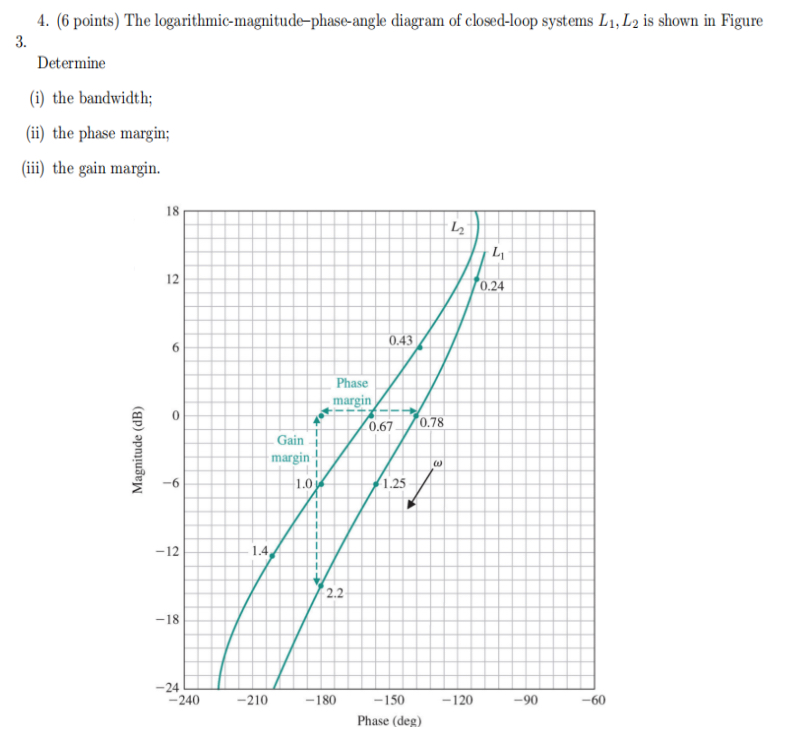 Solved (6 ﻿points) ﻿The logarithmic-magnitude-phase-angle | Chegg.com