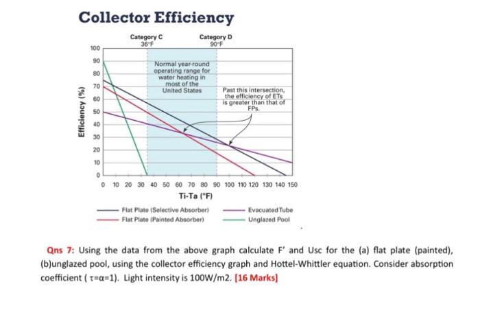 Solved Collector Efficiency Qns 7: Using the data from the | Chegg.com