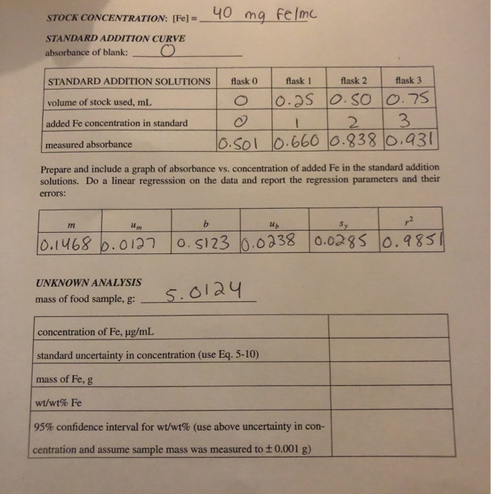 Solved lab, determination of iron in foods from all the | Chegg.com