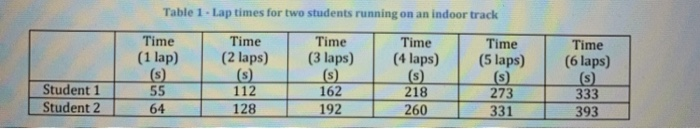 Solved Table 1 - Lap times for two students running on an | Chegg.com