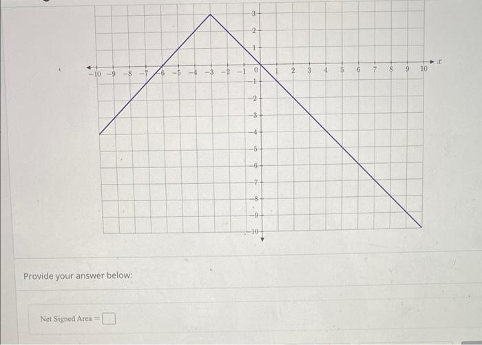 Solved Find the net signed area between the graph of the | Chegg.com