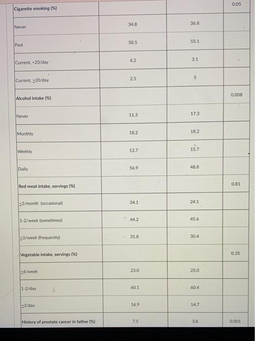 Solved Complete the 2×2 table to calculate the Relative Risk | Chegg.com