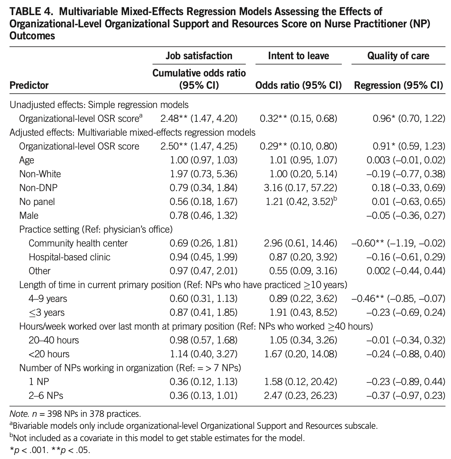 Solved Look at the results for the organizational-level OSR | Chegg.com
