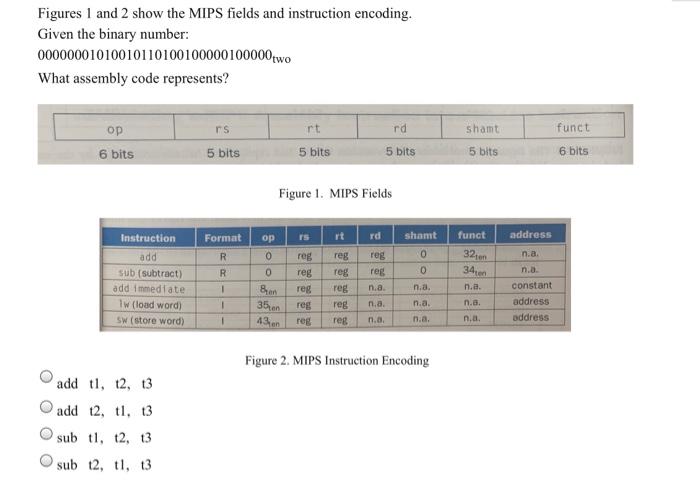 Solved Figures 1 and 2 show the MIPS fields and instruction | Chegg.com