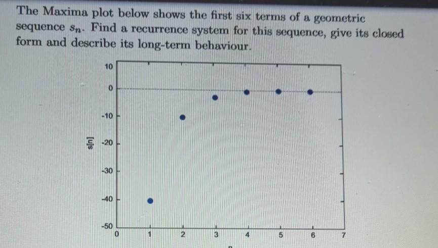 Solved The Maxima plot below shows the first six terms of a | Chegg.com