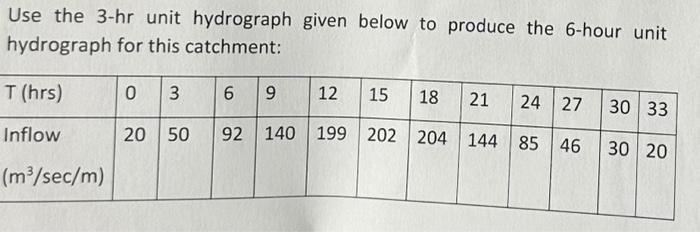 Solved Use the 3−hr unit hydrograph given below to produce | Chegg.com