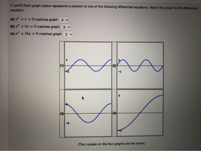 Solved (1 point) Each graph below represents a solution to | Chegg.com
