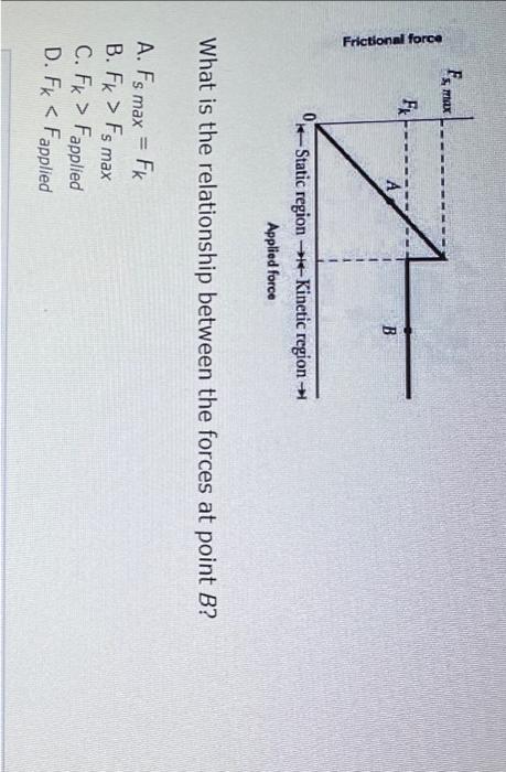 Solved Frictional force F max F 0 A B -Static region | Chegg.com