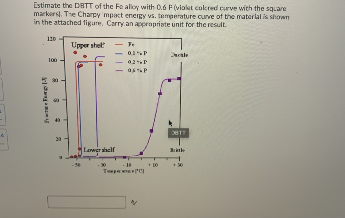 Solved Estimate the DBTT of the Fe alloy with 0.6 P (violet | Chegg.com