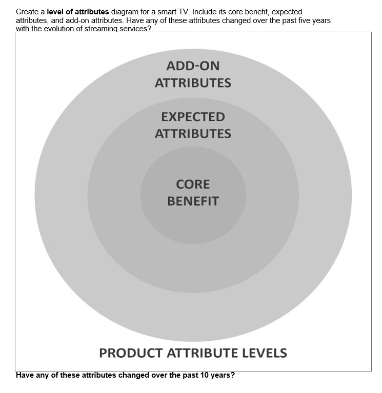 Solved Create a level of attributes diagram for a smart TV. | Chegg.com
