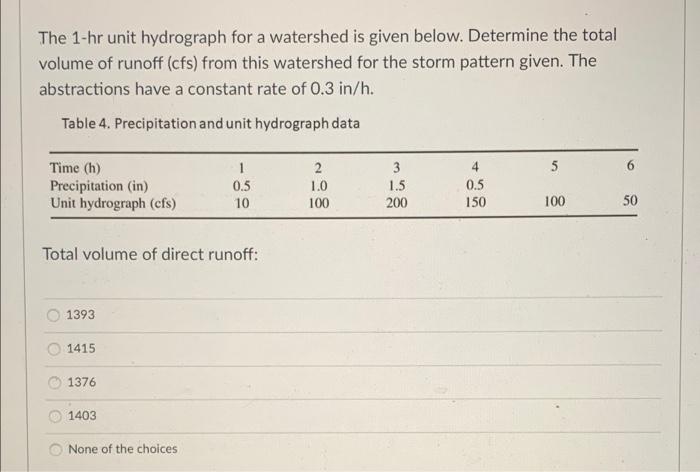 Solved The 1-hr unit hydrograph for a watershed is given | Chegg.com