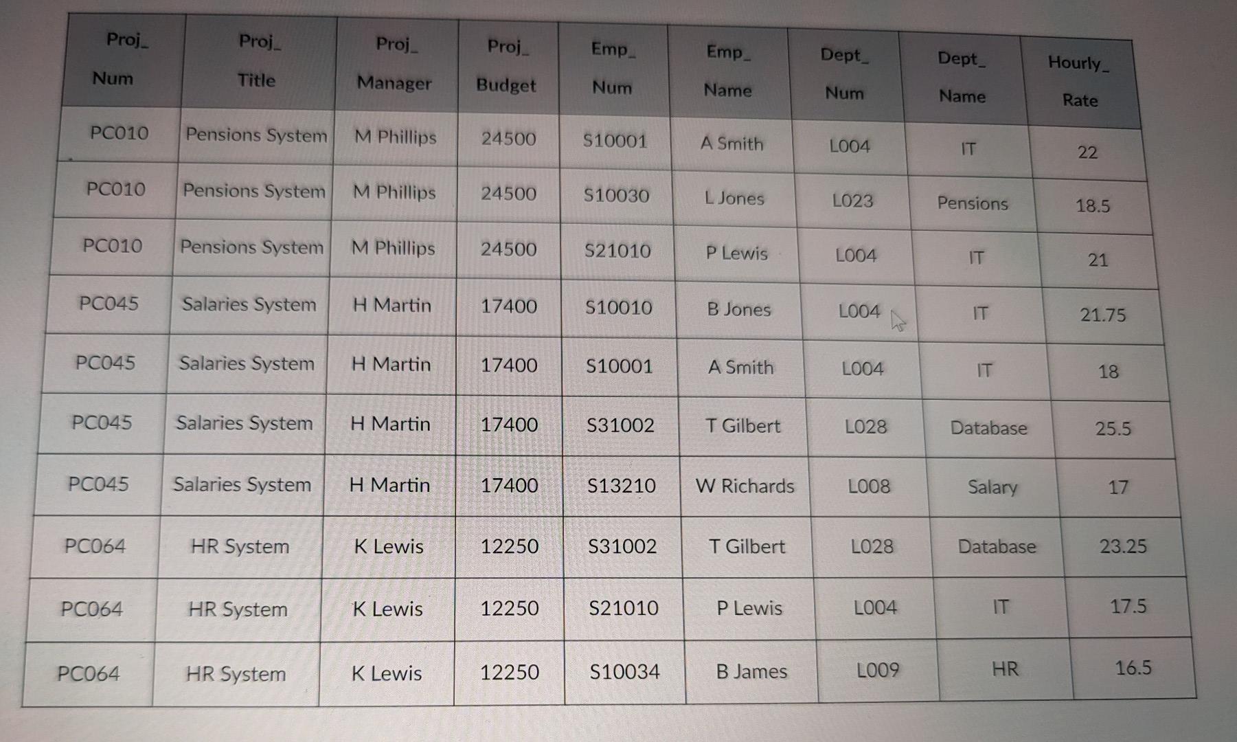 Solved Proj_Num → Proj_title, Proj_Manager, Proj_Budget | Chegg.com