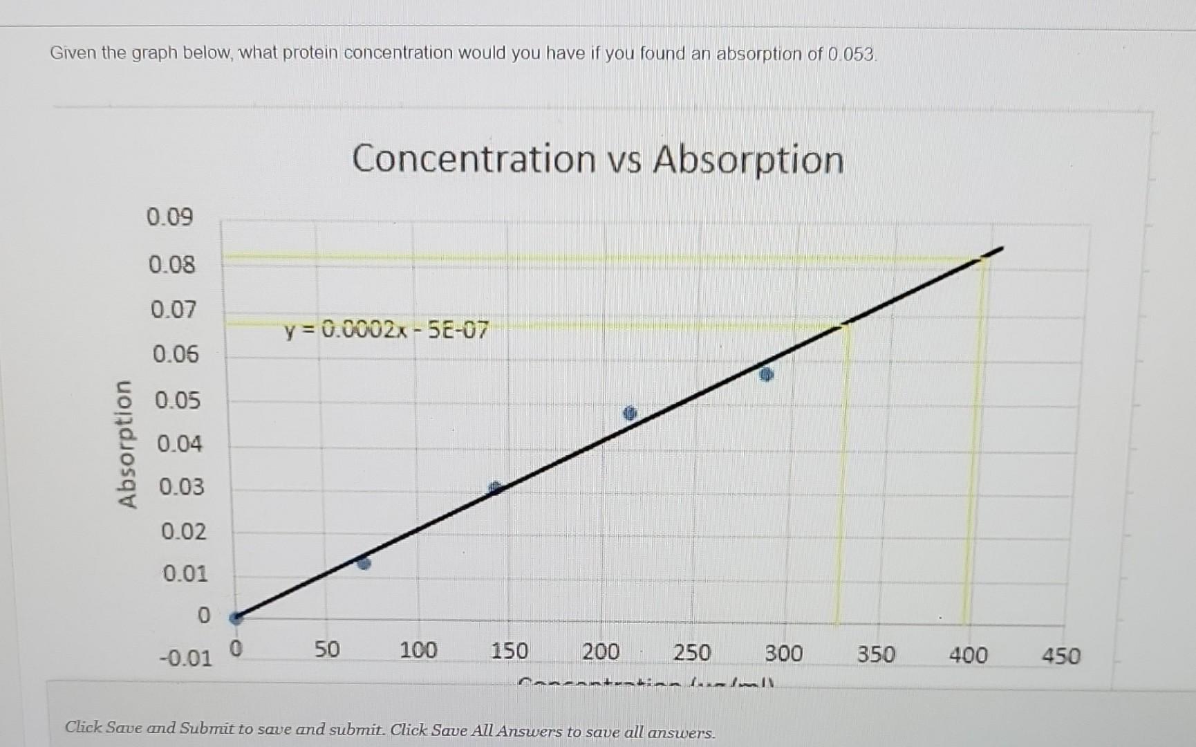 Solved Given the graph below, what protein concentration | Chegg.com