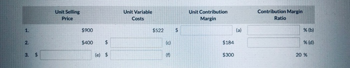 Solved Unit Selling Price Unit Variable Costs Unit | Chegg.com