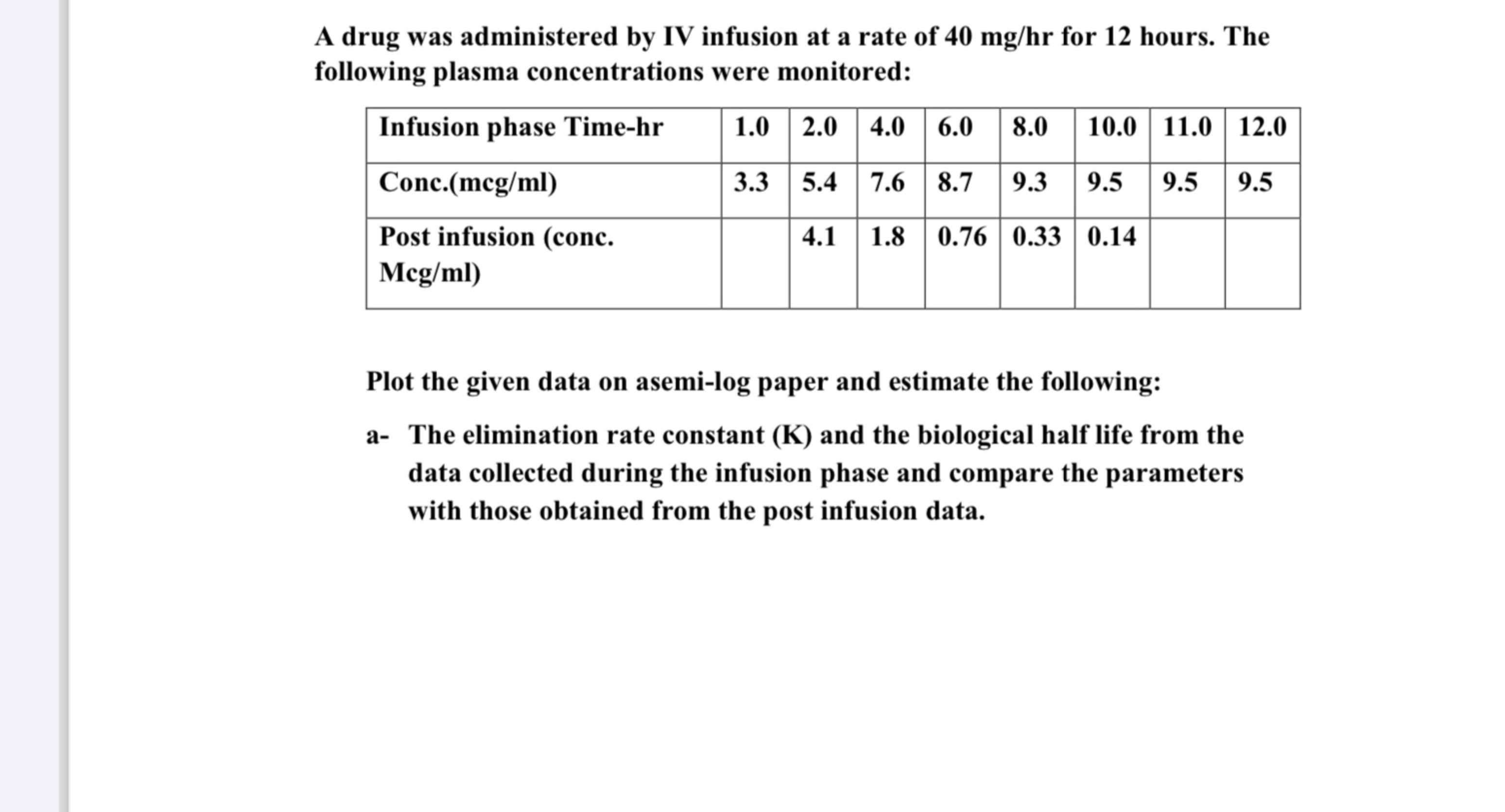 A drug was administered by IV infusion at a rate of | Chegg.com