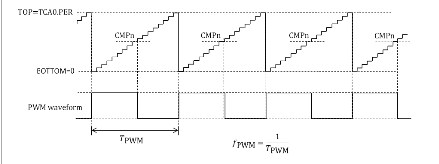Solved We wish to use TCA on the ATtiny1626 ﻿in normal mode, | Chegg.com