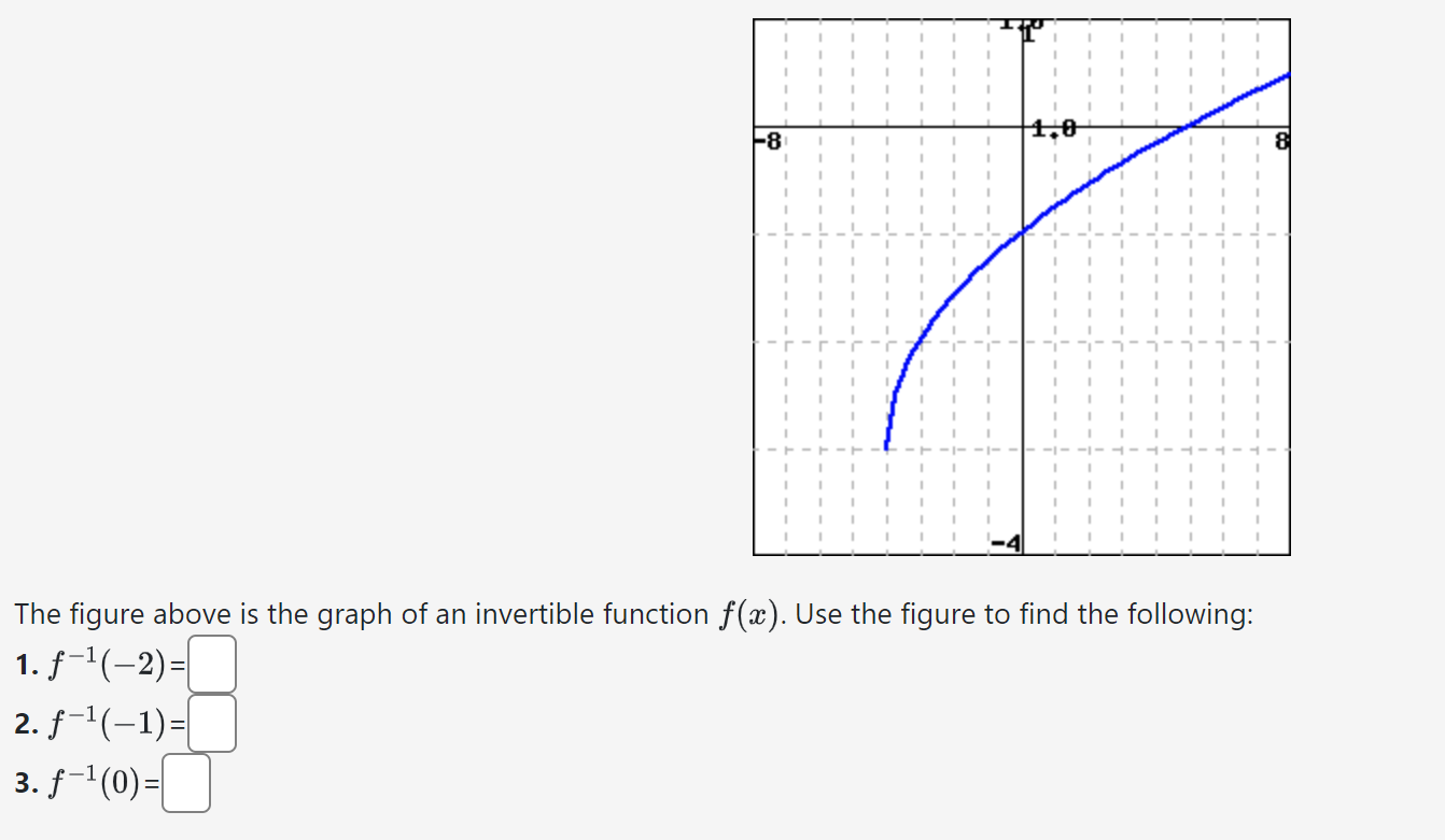 Solved The Figure Above Is The Graph Of An Invertible