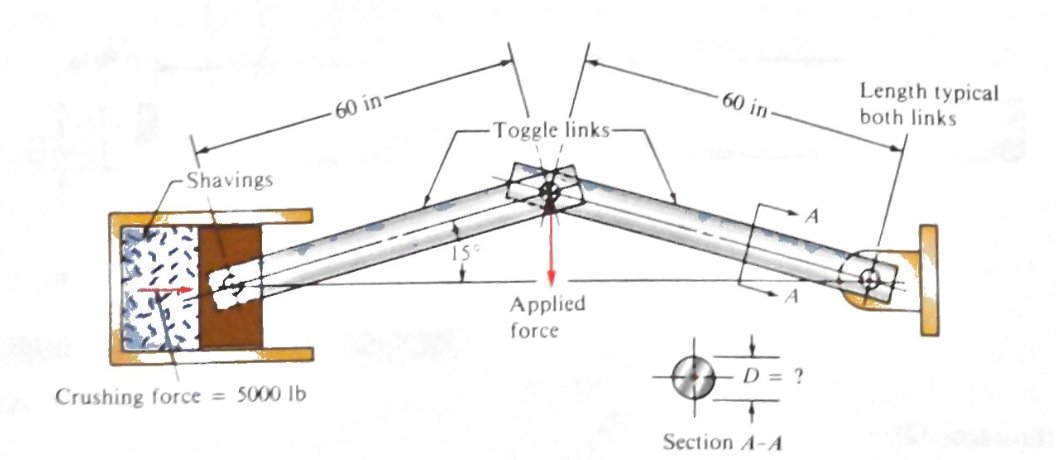 Solved A toggle device is being used to compact scrap steel | Chegg.com