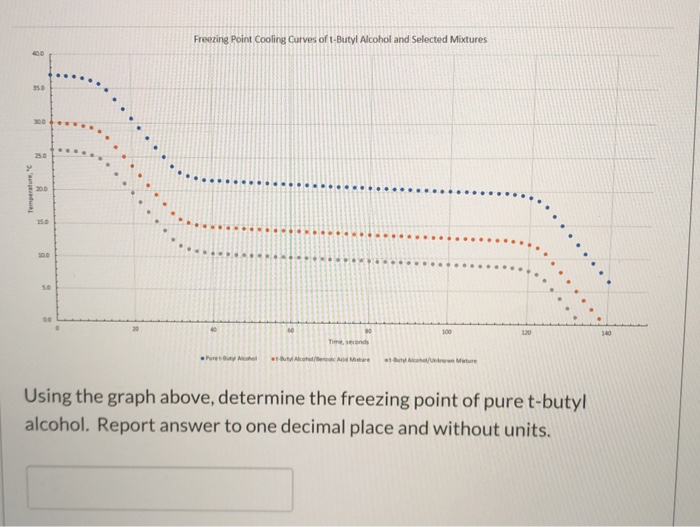 Solved Freering Point Cooling Curves of t-Butyl Alcohol and | Chegg.com