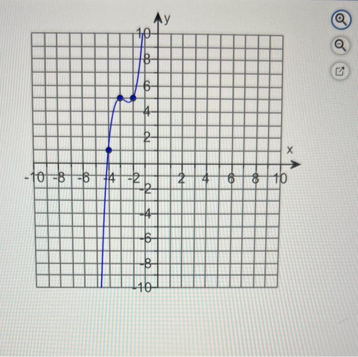 Solved Use the graph of the function f shown to the right to | Chegg.com