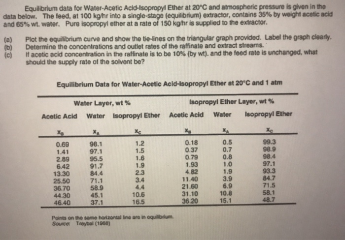 Solved Equilibrium data for Water-Acetic Acid-Isopropyl | Chegg.com