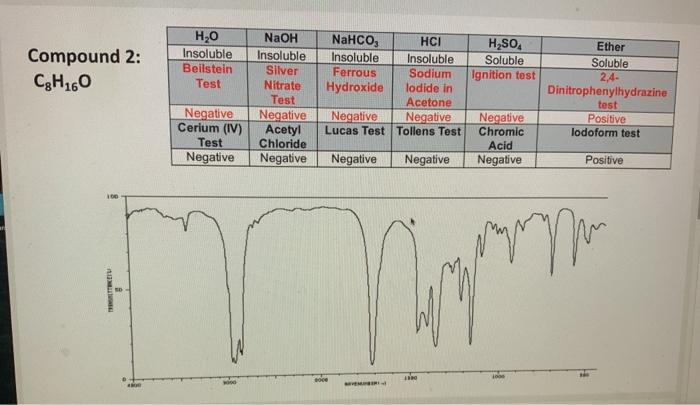 Solved Compound 2: C3H160 H,0 Insoluble Beilstein Test H2SO4 | Chegg.com