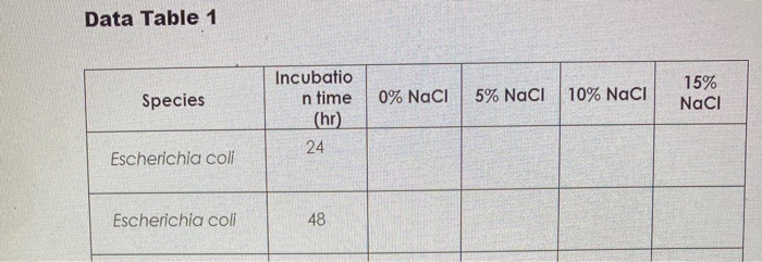 Data Table 1 Species 0% NaCl 5% Naci 10% Naci 15% | Chegg.com