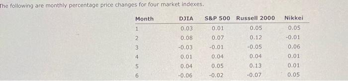 Solved The following are monthly percentage price changes | Chegg.com
