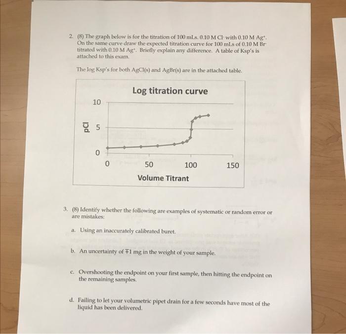 Solved 2 (8) The graph below is for the titration of 100 | Chegg.com