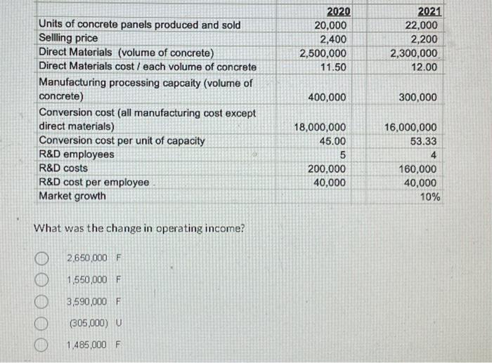 Solved What was the change in operating income? 2,650,000 | Chegg.com