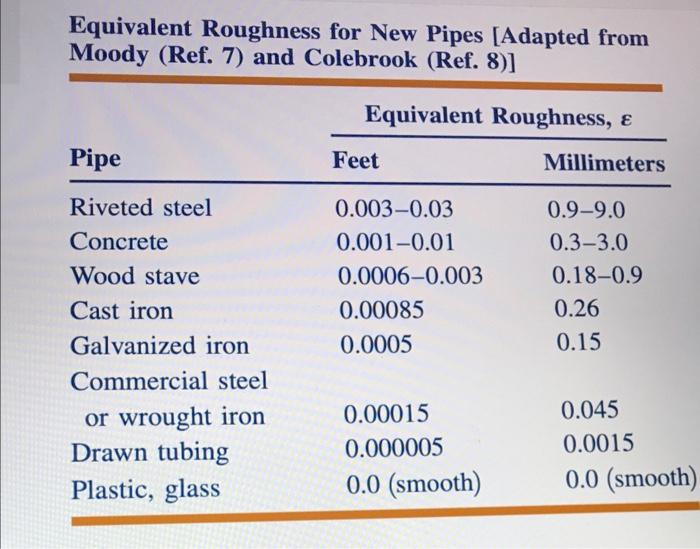 Solved Equivalent Roughness for New Pipes [Adapted from | Chegg.com