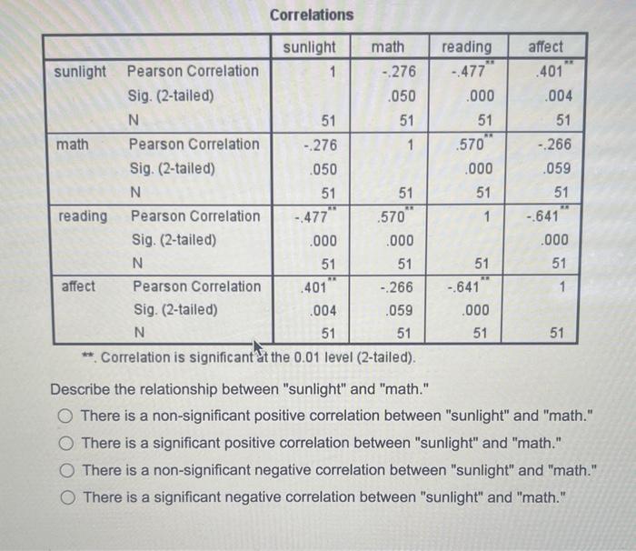 Solved Correlations *. Correlation is signiıicant at the | Chegg.com