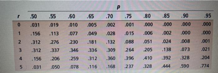 Use this table to find each of the | Chegg.com