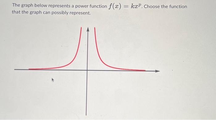 Solved The graph below represents a power function f(x)=kxp. | Chegg.com