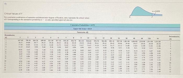 Solved Critical values of F for a significance level 0.01 | Chegg.com
