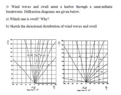 3- ﻿Wind waves and swell enter a harbor through a | Chegg.com