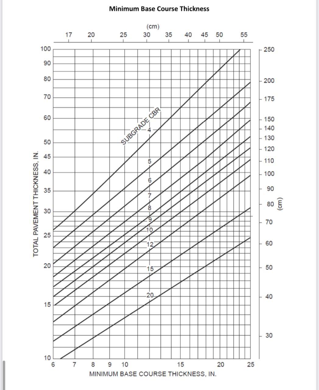Solved PROBLEM NO. 6. A flexible airport pavement is to be | Chegg.com