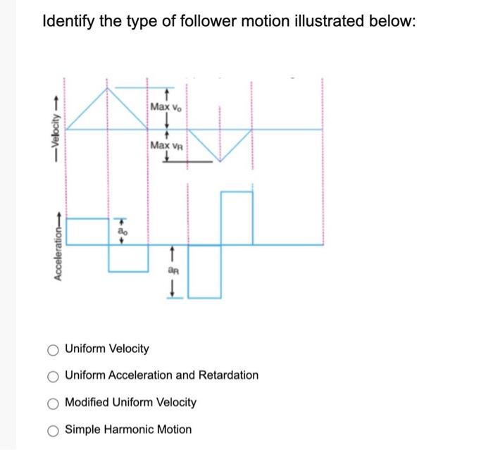 Solved Identify the type of follower motion illustrated | Chegg.com