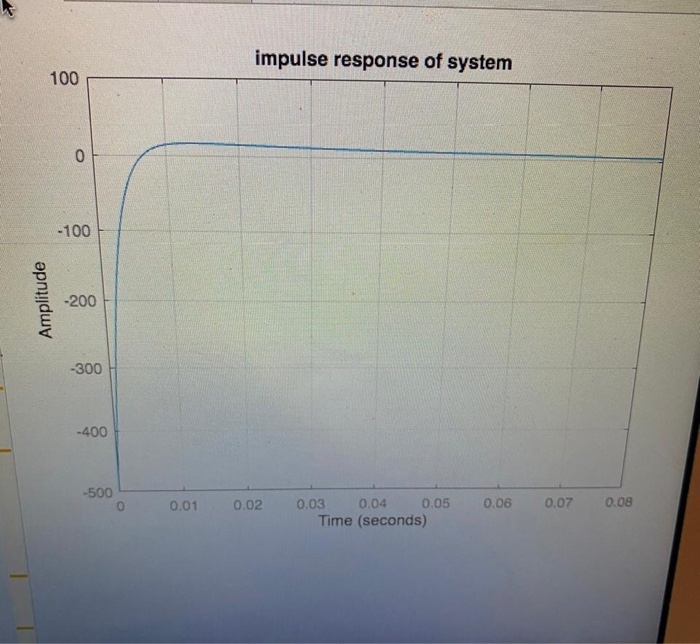 Solved When i simulated the steps and impulse responses of | Chegg.com