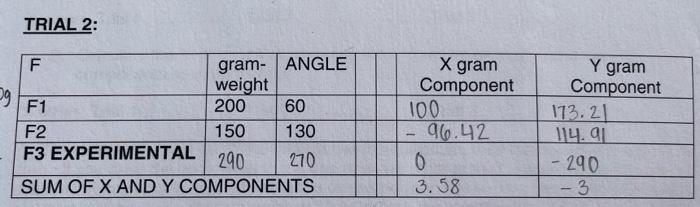 Solved draw vector diagrams for each of the tables below, | Chegg.com