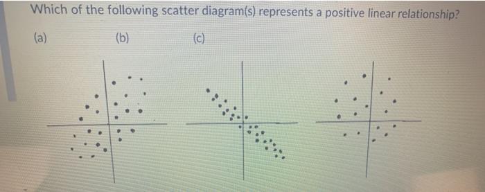 Solved Which of the following scatter diagram(s) represents | Chegg.com