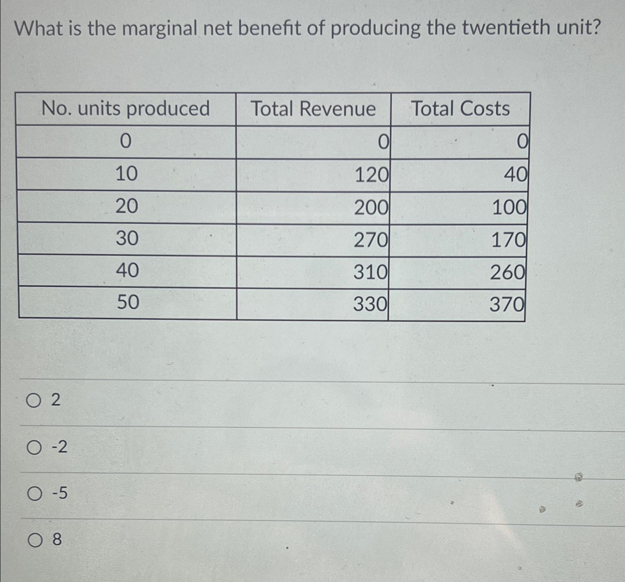 Solved What is the marginal net benefit of producing the | Chegg.com