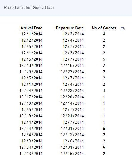 Solved Using the accompanying President's Inn Guest data, | Chegg.com
