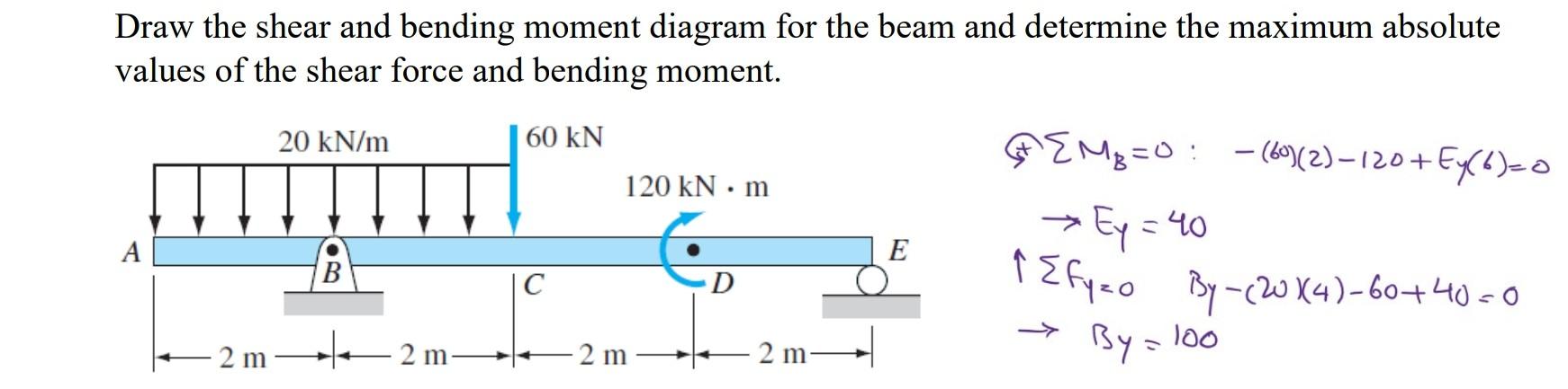 Solved Draw the shear and bending moment diagram for the | Chegg.com
