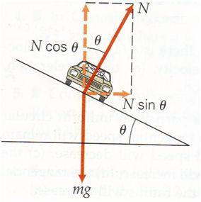 Solved: For The Banked Curve, The Horizontal Component Of ... | Chegg.com