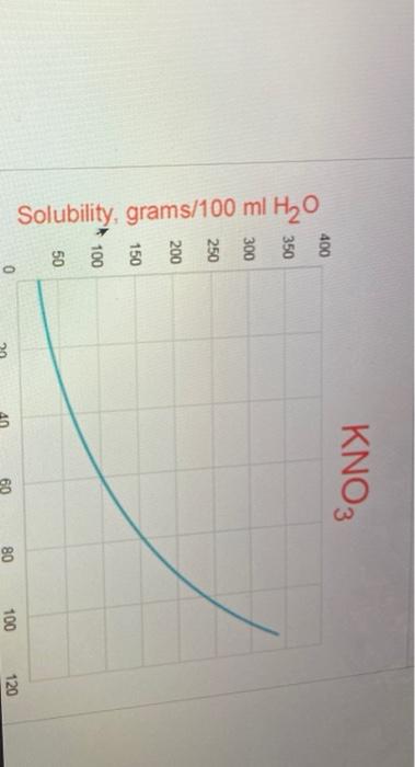 Solved Solubility, grams/100 ml H2O 0 3 KNO3 08 100 120 20 | Chegg.com