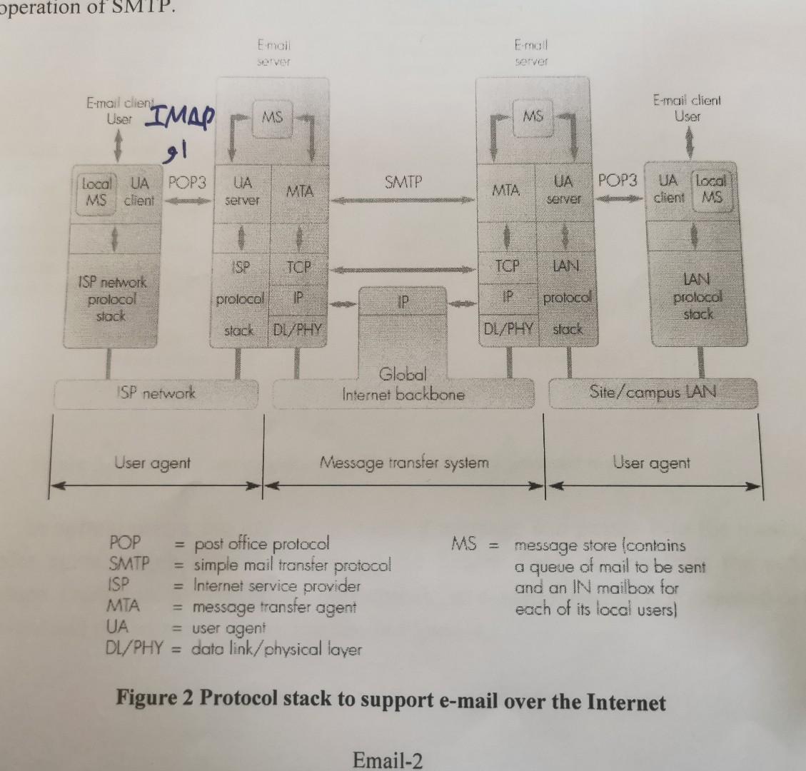 Solved Q4: B: Explain the operation of the SMTP protocol | Chegg.com