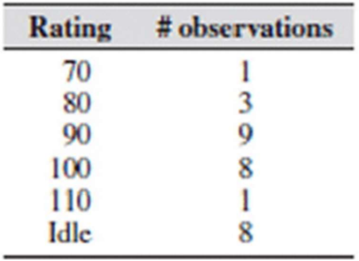 Solved The following observations were obtained randomly | Chegg.com