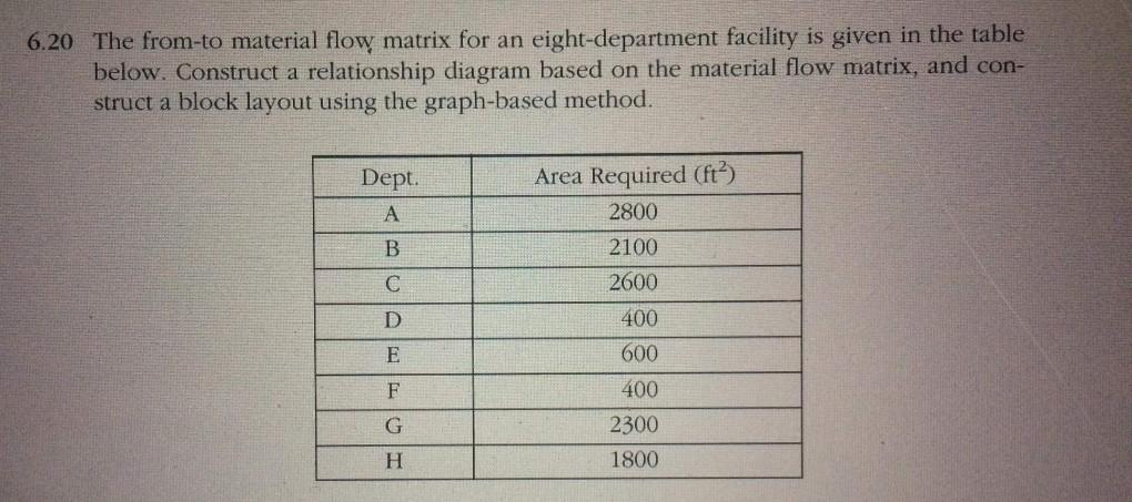 Solved 6.20 The from-to material flow matrix for an | Chegg.com